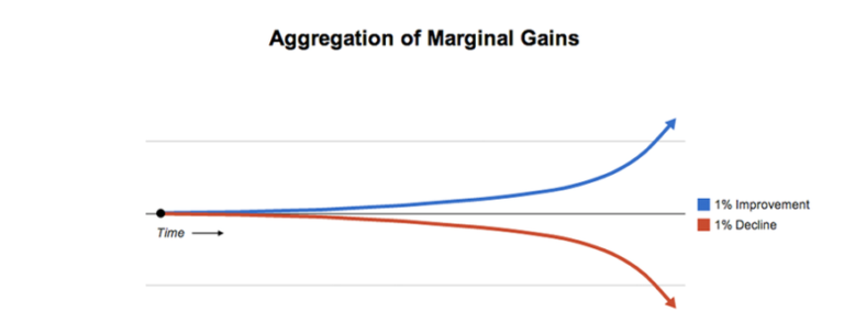 Taking a Marginal Gains approach in business - Oxford Innovation Ltd
